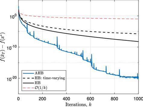 Comparison Of The Progress Of The Objective Values With Download