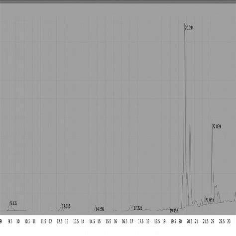 Gc Ms Chromatogram Of The Methanolic Extract Of Zingiber Offinale