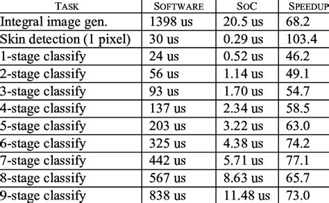 task execution times and speedups download table