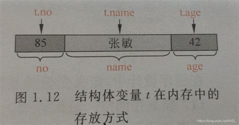数据结构学习笔记——数据类型和抽象数据类型 Csdn博客