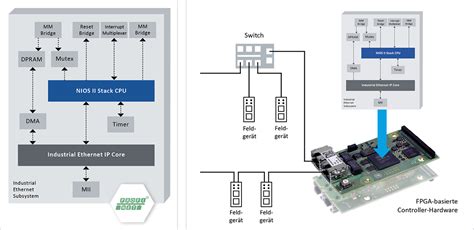 PROFINET Controller für Intel FPGA Softing
