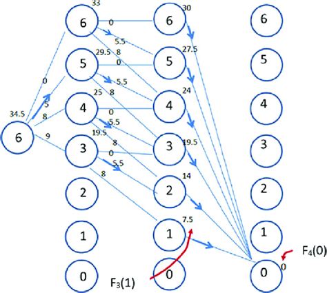 7 The Backward Moving Approach To Solving The Resource Allocation