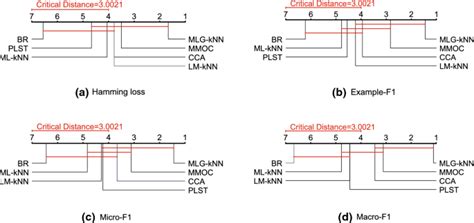 metric learning guided k nearest neighbor multilabel classifier neural computing and applications