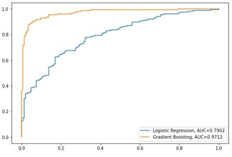 How To Plot Multiple Roc Curves In Python With Example Online Statistics Library