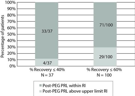 Optimizing Laboratory Defined Macroprolactin Algorithm Pmc