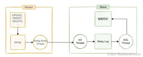 mysql主从搭建之一主一从 mysql 一主一从 csdn博客