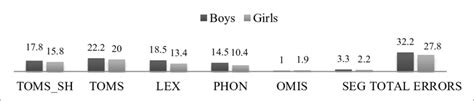 Distribution Of The Means Of Each Type Of Spelling Error Produced By Download Scientific