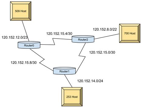 西西恩ㄟ 筆記 cidr classless inter domain routing 無類別網域間路由