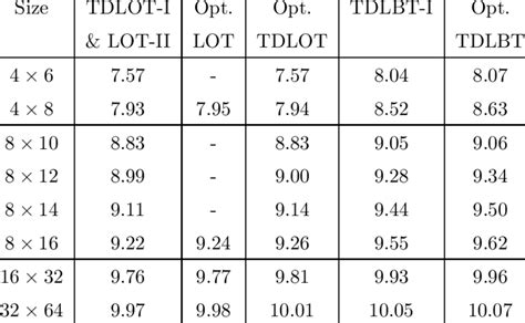 1 Coding Gain Db Of Various Lapped Transforms For An Ar1 Model