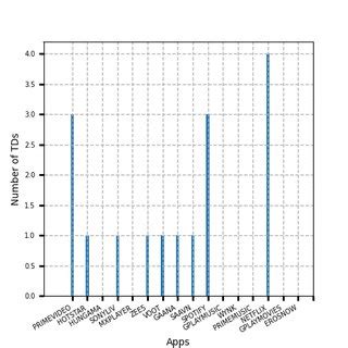 TD Detection Summary Fig A Shows The ISP Wise Breakup Of Generated Download Scientific