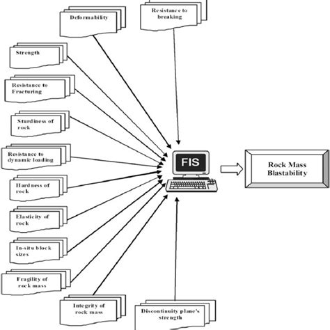 Inputs And Output Sets Of Constructed Fuzzy Inference Systems