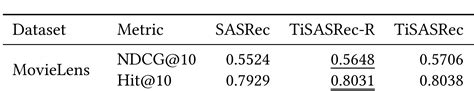 Huggingface Transformers In The Sequential Recommendation Model Tisasrec The Results Of The