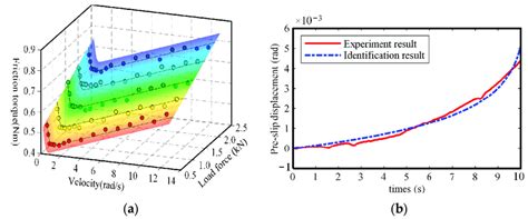 Identification Results Of Friction Parameters A Experimental And Download Scientific Diagram