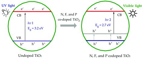 Schematic Band Gap Energy Levels Of Doped And Undoped Tio 2 E G Download Scientific Diagram