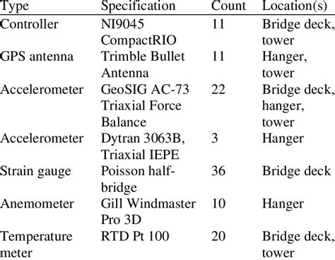 Overview Of Hardware And Sensors Download Scientific Diagram