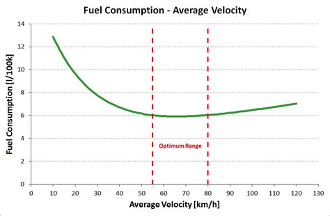 Optimal Car Average Speed For Minimum Fuel Consumption My Engineering World