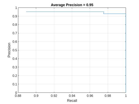 multiclass object detection using yolo v2 deep learning matlab and simulink