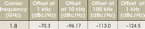 PhaSe NoiSe MeaSuremenTS AT VariouS OFFSeTS From Through Ghz Download Scientific