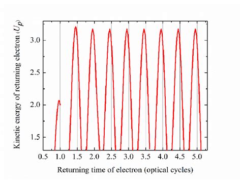 The Kinetic Energy Of The Returning Electron Download Scientific Diagram