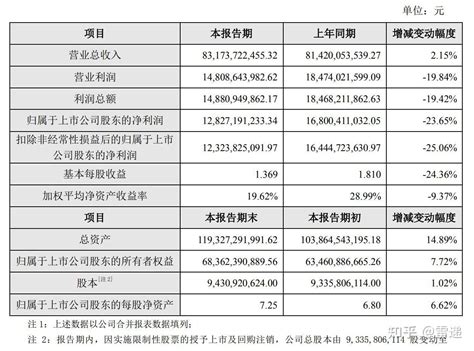 海康威视2022年利润128亿：同比降24 较上年少了40亿 知乎