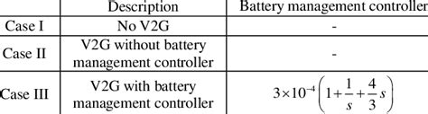 Controller Parameter Values For Three Cases Download Table