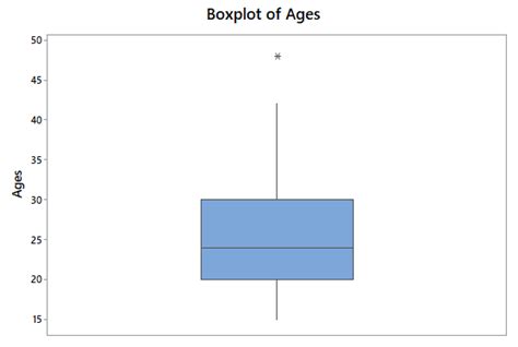 Solved 1construct A Modified Boxplot For The Data Identify Any