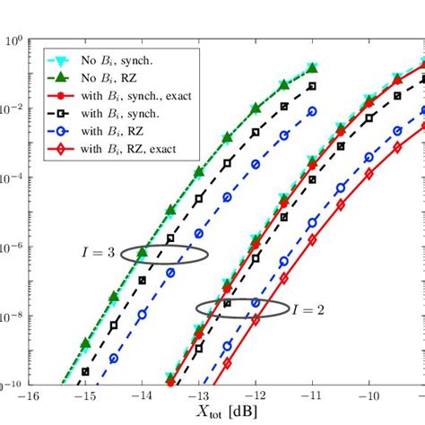 Bep Vs γ For Asynchronous Systems With Nrz Modulation Single Download Scientific Diagram