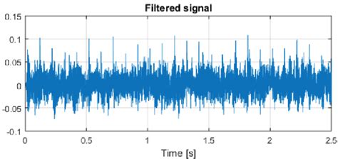 Presents Functions For Cyclicity Analysis Autocorrelation Function Download Scientific Diagram