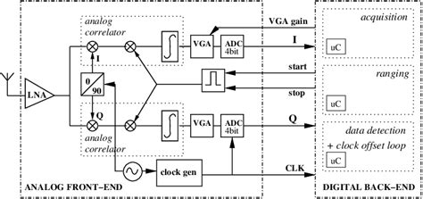 Architecture Of The Qac Uwb Receiver Download Scientific Diagram