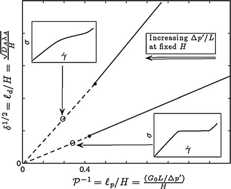 Fig C1 Representation Of The Plane Spanned By The Nondimensional Download Scientific Diagram