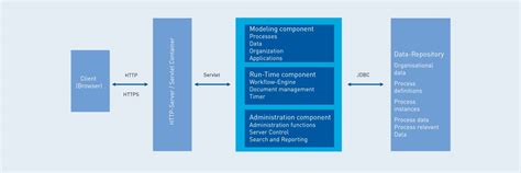 Workflow System Architecture Frequentis
