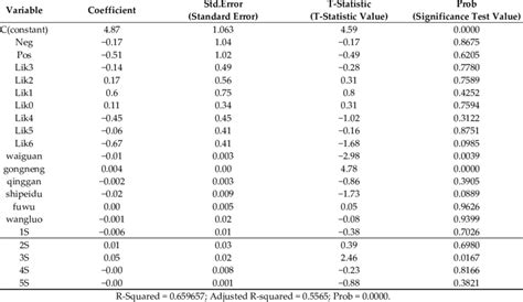 Ordinary Least Square Ols Regression Results Download Scientific