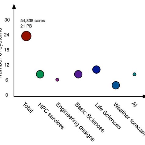 Characteristics Of Hpc Resources In Thailand Download Scientific Diagram