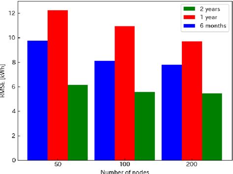 Figure 4 From Comparison Of Data Partitioning Method Using Lstm For
