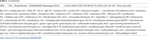 Table 4 From Antibiotic Resistance And Virulence Genes Profiling Of