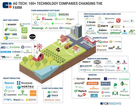 100 Agtech Startups Powering The Future Of Agribusiness