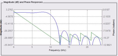 基于matlab中fdatool工具箱的滤波器设计及相关文件的生成matlab Filter Design And Analysis Tool Csdn博客