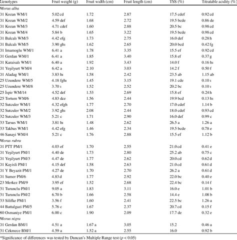 Some Fruit Characteristics Of Table Mulberry Genotypes Selected From