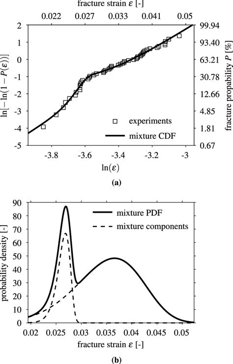 A Weibull Plot Of The Mixture Distributions Cumulative Distribution Download Scientific
