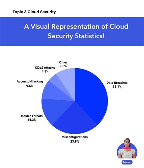 Cloudsecurity Bestpractices Cybersecurity Staysecureinthecloud Techtalk Tejaswi K