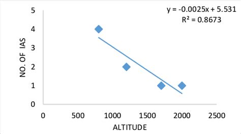 Correlation Between Number Of Invasive Species And Altitude Download