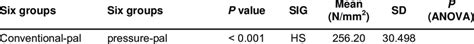 Descriptive Statistics LSD Test Mean Value SD And ANOVA For The Download Table