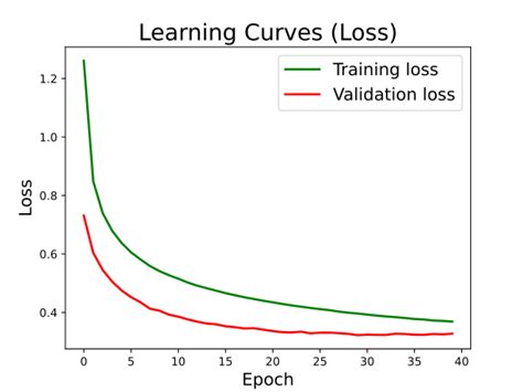 Neural Network Training Graphs For User 1 A Model Rnn Accuracy User Download Scientific