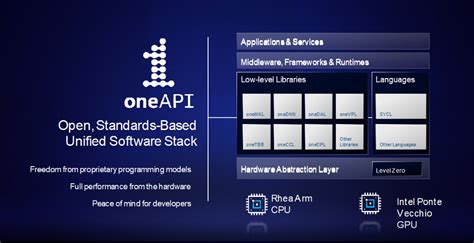 Assembling A Heterogeneous Ecosystem For Supercomputing Oneapi