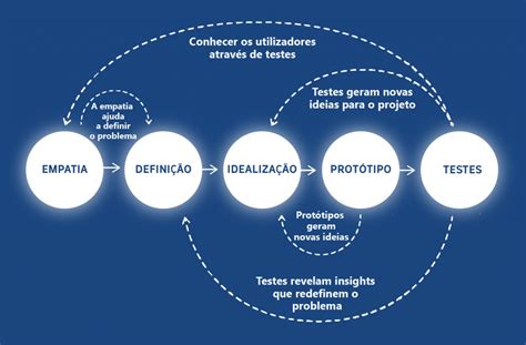 Design Thinking conheça as 5 etapas do processo