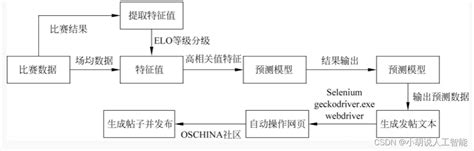 基于svm webdriver的智能nba常规赛与季后赛结果预测系统——机器学习算法应用 含python、ipynb工程源码 所有数据集（二