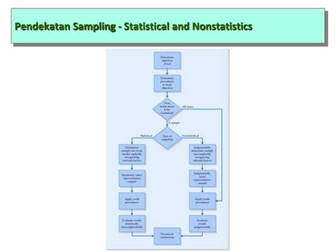 PPT SAMPLING DALAM PENGUJIAN PENGENDALIAN PowerPoint Presentation Free Download ID 1449095