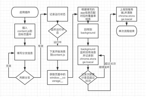 前端精准测试探索：覆盖率实时统计工具