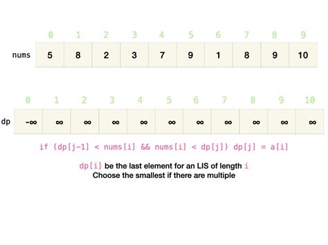 Longest Increasing Subsequence