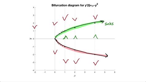 Bifurcations And Bifurcation Diagrams Youtube